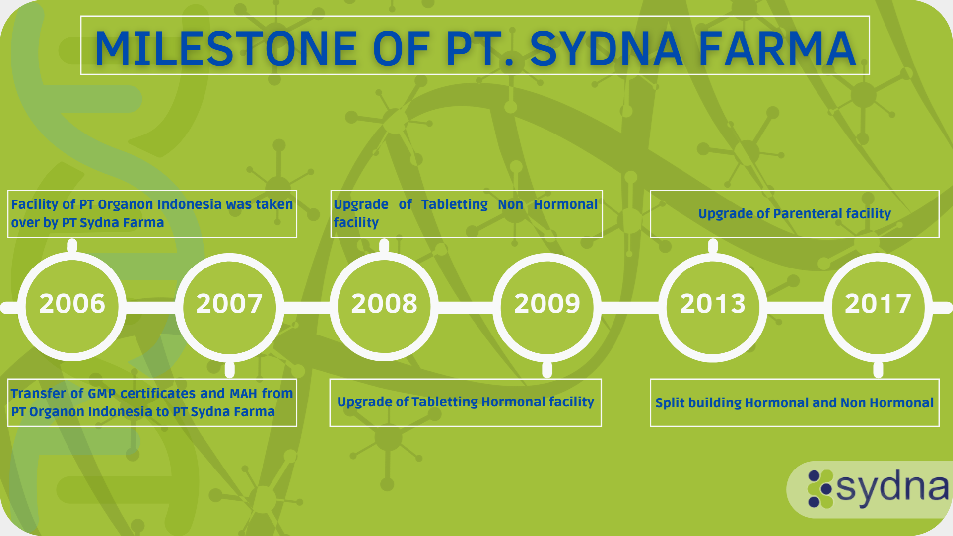 Sydna Farma : History